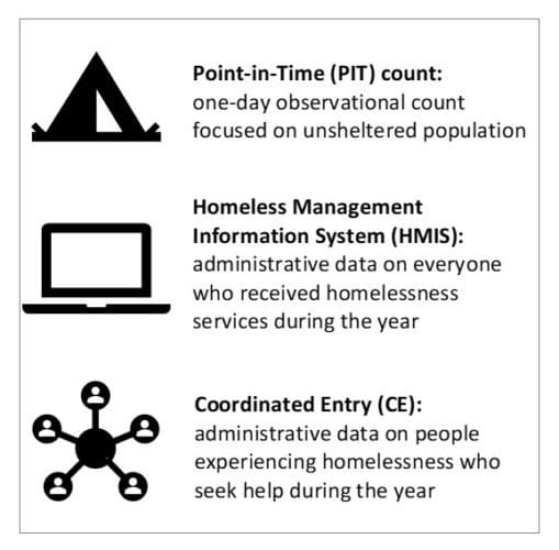 Understanding family homelessness data—beyond the Point-in-Time count - Building Changes