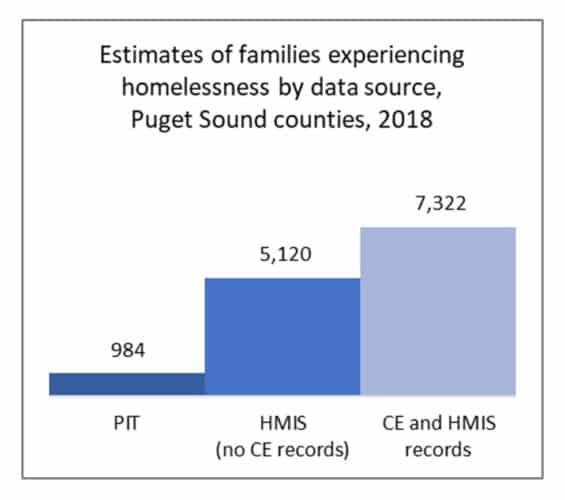 Understanding family homelessness data—beyond the Point-in-Time count ...